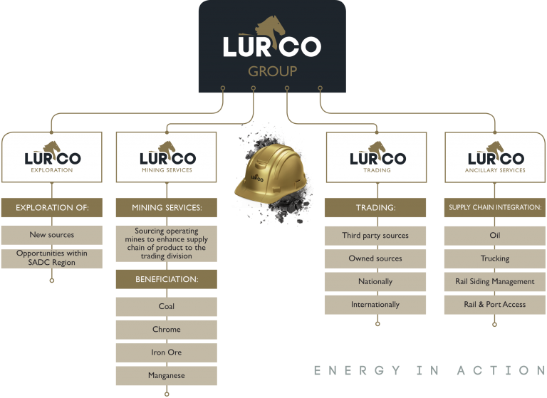 About Us - Lurco